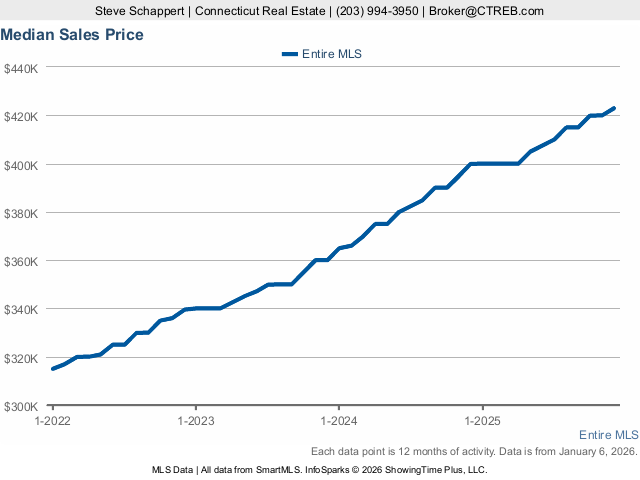 Median Sales Price for Entire MLS and more