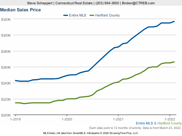 Median Sales Price for Entire MLS and more