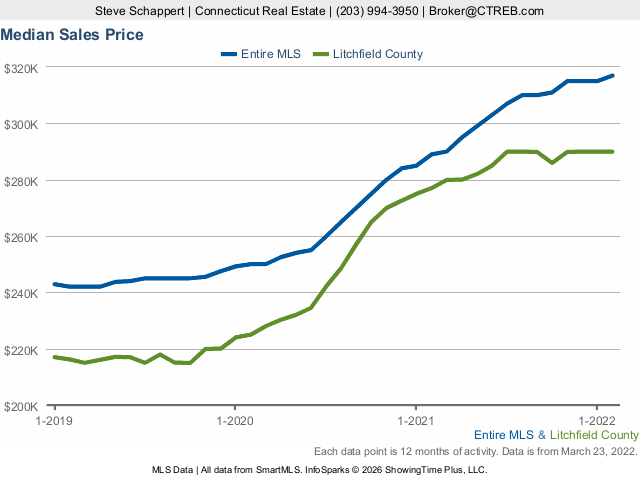 Median Sales Price for Entire MLS and more