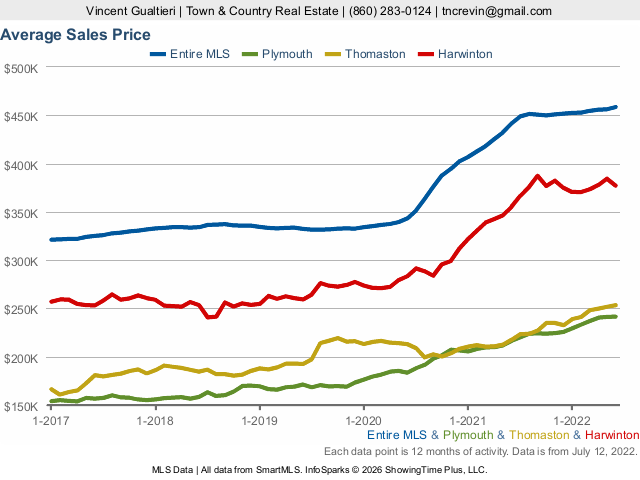 Average Sales Price for Entire MLS and more