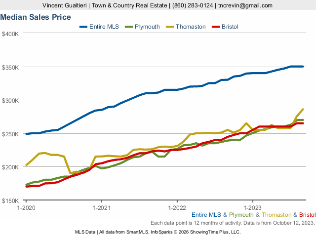 Median Sales Price for Entire MLS and more