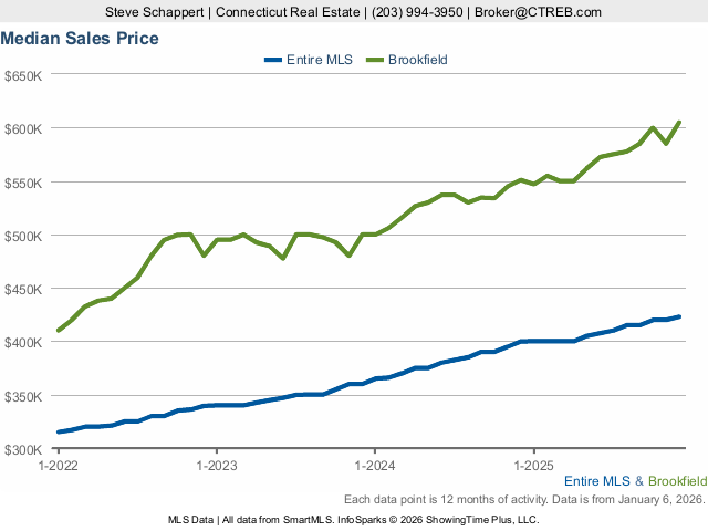 Median Sales Price for Entire MLS and more