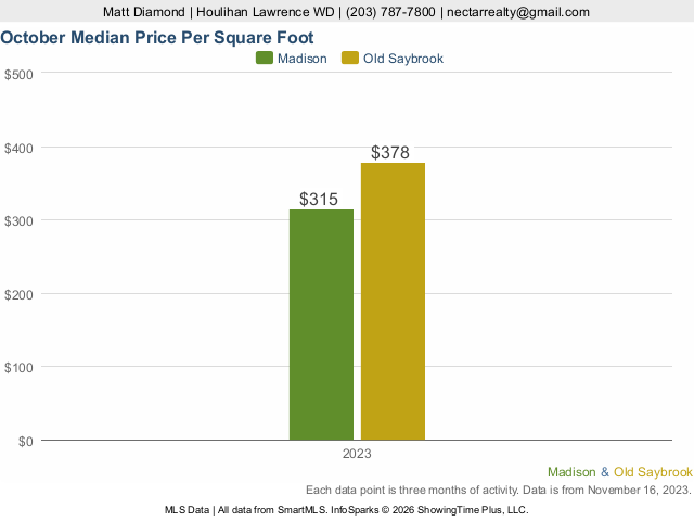 Median Price Per Square Foot for Madison and more
