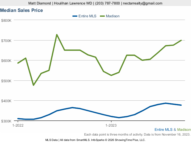 Median Sales Price for Entire MLS and more